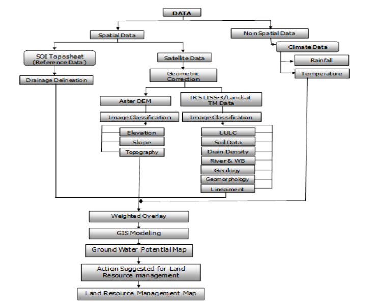 Integrated Approach for Land Resource Management: A Case Study of ...