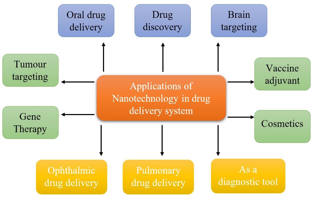 Nanotechnology in Pharmaceutical Science: A Concise Review - research journal