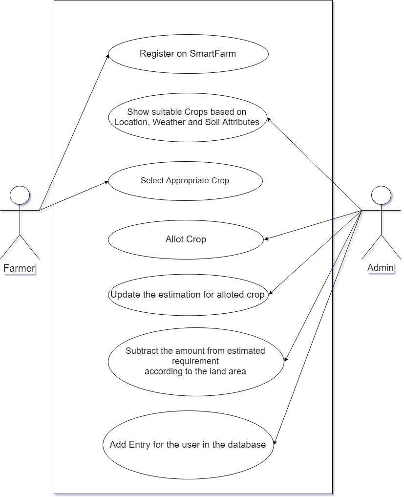 ANALYSIS OF PESTICIDE BY SMART FARMING SYSTEM USING MACHINE LEARNING ...