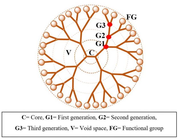 Nanotechnology in Pharmaceutical Science: A Concise Review - research journal