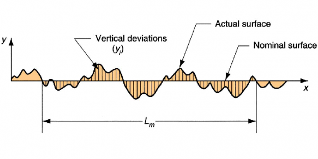 Analysis of Surface Finishing Processes-A Review - research journal